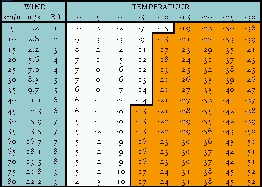 Gevoelstemperatuur rekentabel| Meteo Tuitjenhorn